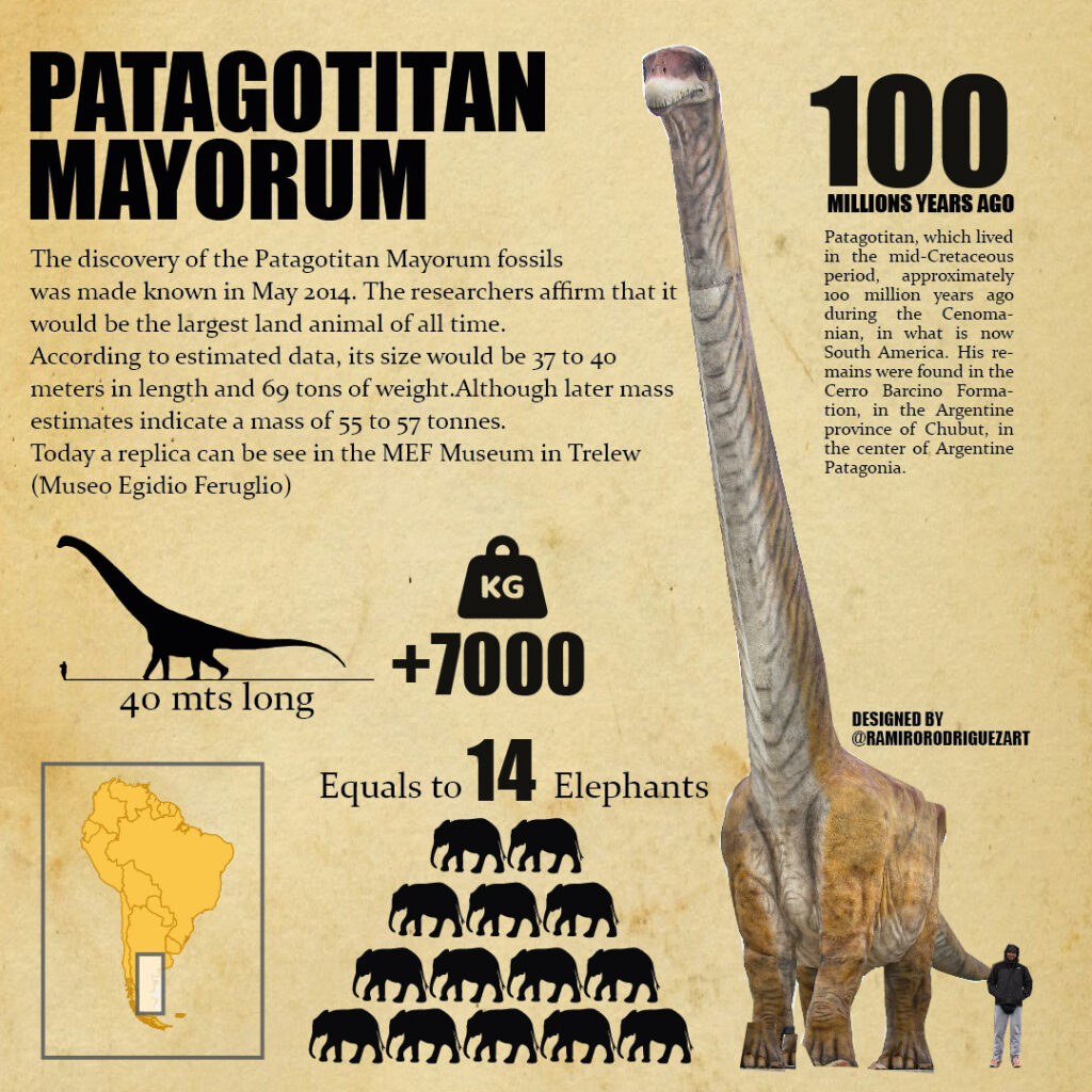 Dinosaurs of Patagonia in Trelew. The Patagotitan Mayorum | Peninsula ...